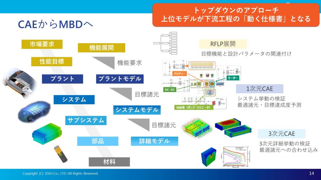 【デジタルデータを使い倒す】MBDプロセスへの取り組み – IDAJ-BLOG