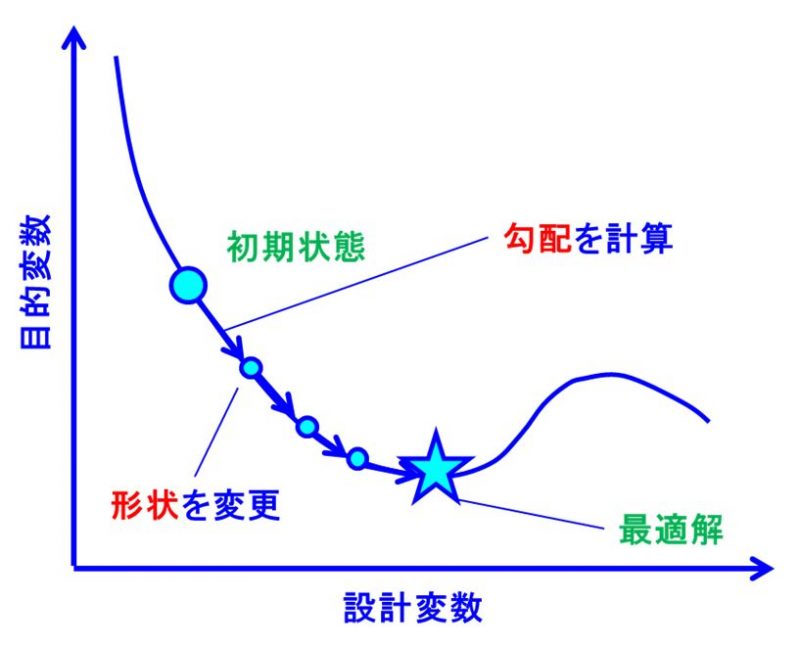 Adjoint法とは？ - その考え方を解説します（1）｜熱流体解析｜ソリューション | IDAJ-BLOG