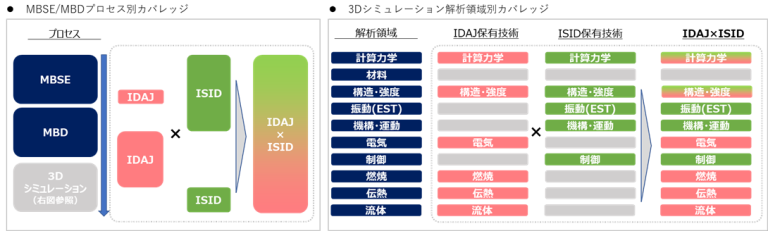 電動化車両の設計開発課題に対してMBSE、MBD、CAE、実験といった幅広いご支援が可能になりました！｜ソリューション | IDAJ-BLOG