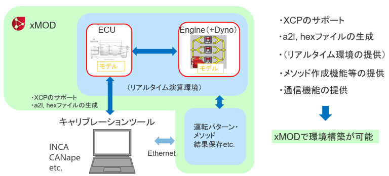 バーチャルキャリブレーションの実践的な推進手法｜MILS/SILS/HILSプラットフォーム｜ソリューション | IDAJ-BLOG
