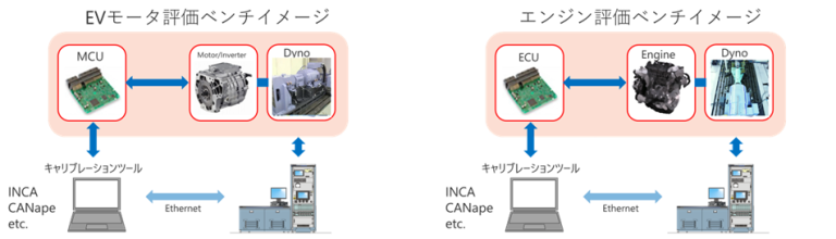 バーチャルキャリブレーションの実践的な推進手法｜MILS/SILS/HILSプラットフォーム｜ソリューション | IDAJ-BLOG