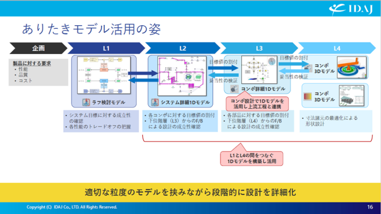 MBD・MBSEを成功裏に導入するための秘訣 ～何のためにモデルを活用しますか？～（その1）｜MBDプロセス構築コンサルティング ...