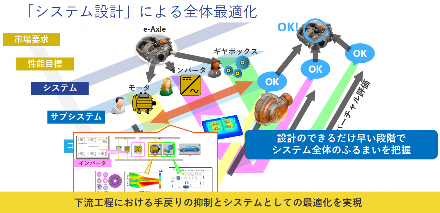 CAEからMBD、そしてDXへ向けて ～new NORMを切り拓く武器としてのMBD～（1）｜RPA（自動化）・最適化・機械学習｜ソリューション | IDAJ-BLOG