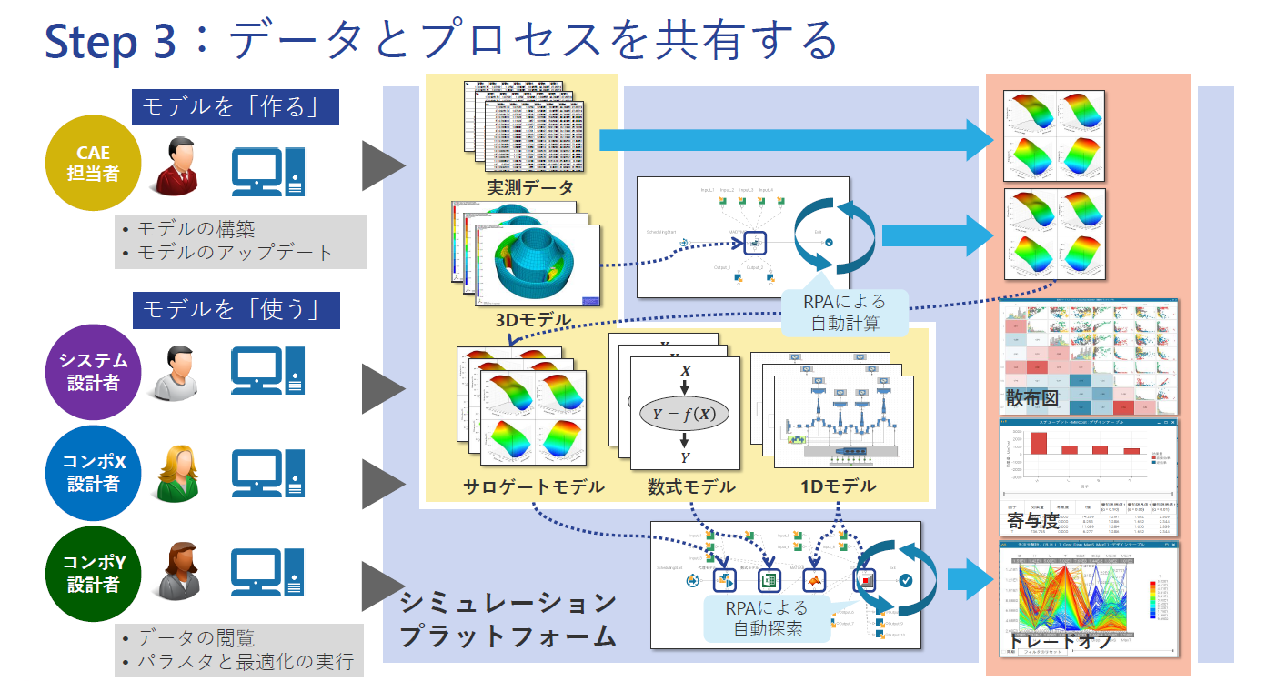 CAEからMBD、そしてDXへ向けて ～new NORMを切り拓く武器としてのMBD～（2）｜RPA（自動化）・最適化・機械学習｜ソリューション | IDAJ-BLOG