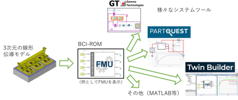 電子機器サプライチェーン間のモデル流通に最適な熱モデル「組み込み型BCI-ROM」誕生！｜電子機器熱設計支援｜ソリューション | IDAJ-BLOG