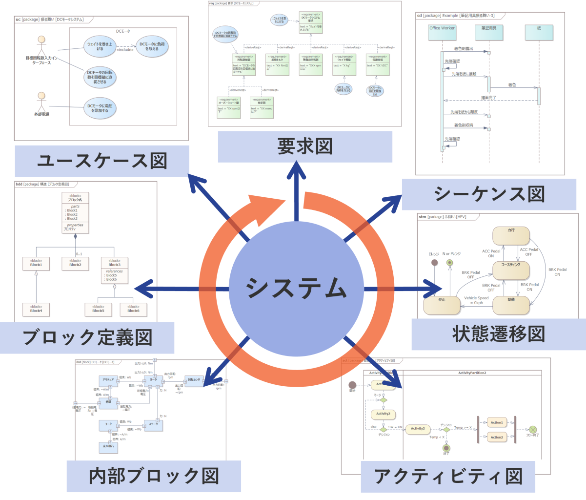 MBD・MBSEを成功裏に導入するための秘訣 ～何のためにモデルを活用しますか？～（その2）｜MBDプロセス構築コンサルティング｜ソリューション | IDAJ-BLOG