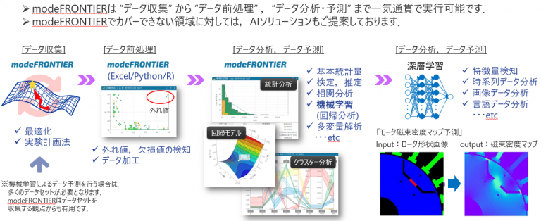 誰でも実践できる！踏み出そう、第一歩！modeFRONTIERを使ったノーコードデータサイエンス（その2）｜RPA（自動化）・最適化・機械学習｜ソリューション | IDAJ-BLOG