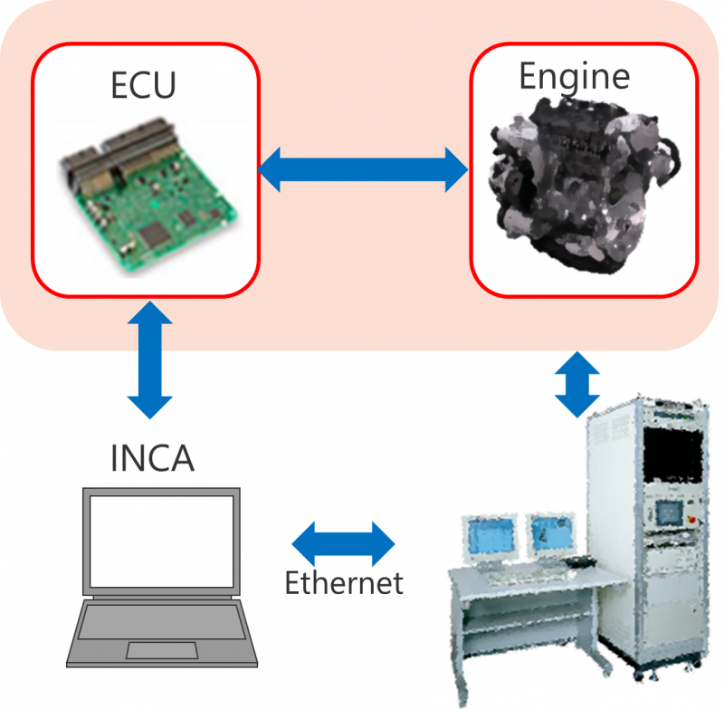 xMODの活用方法：INCAを用いたバーチャルキャリブレーション（その1）｜MILS/SILS/HILSプラットフォーム｜ソリューション ...