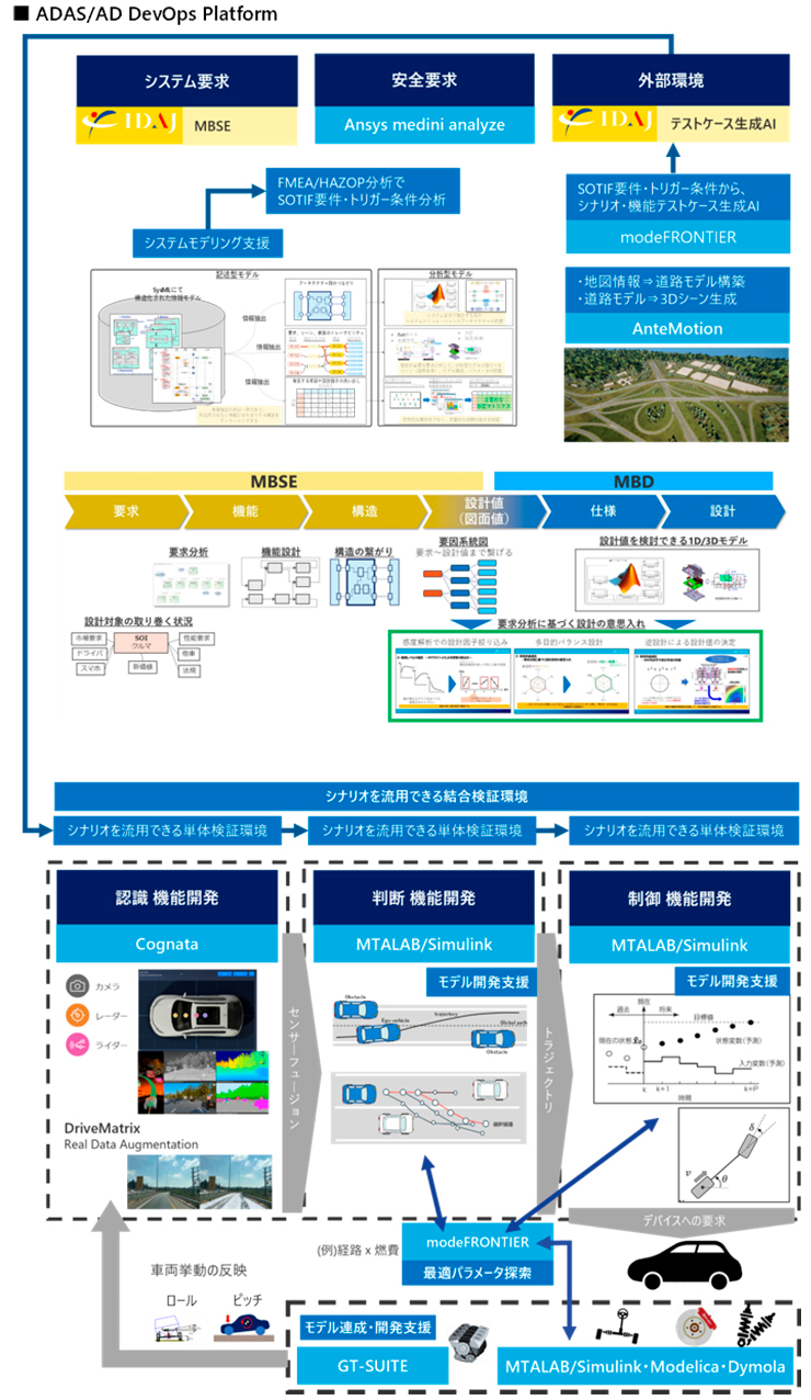 ソリューション - AD/ADAS機能設計のライフサイクル全体を管理するAVOps｜MBD・CAEソリューションカンパニー｜株式会社 IDAJ