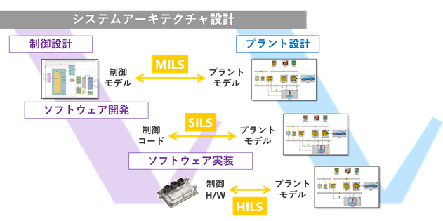 コンサルティング - MILS・SILS・HILS環境の導入｜MBD・CAEソリューションカンパニー｜株式会社 IDAJ