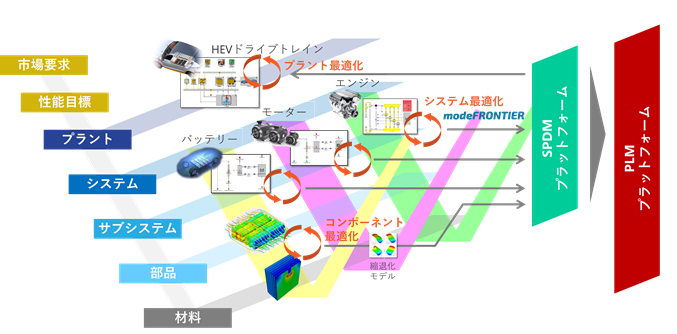 コンサルティング - SPDMの導入｜MBD・CAEソリューションカンパニー｜株式会社 IDAJ
